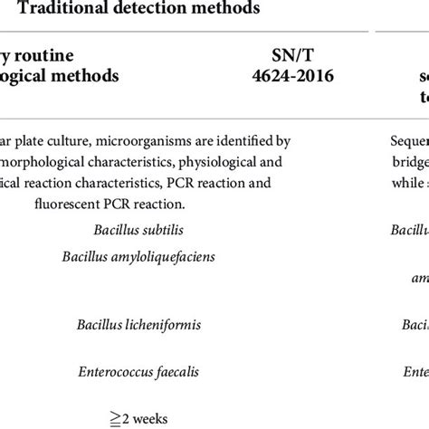 Comparison Of Traditional Methods And Sequencing Methods For Imported Download Scientific