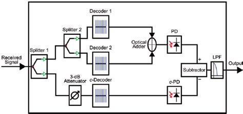 Sac Ocdma Receiver Based On Modified And Subtraction Detection