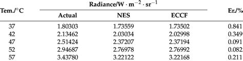 the inversion data of two calibration methods and the error between