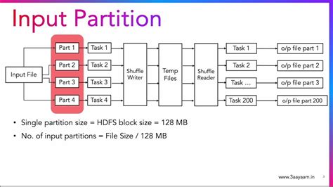 1 Spark Input Partitions Sparksqlfilesmaxpartitionbytes Youtube
