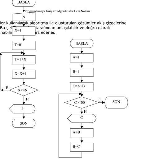 algoritma akış Şemaları