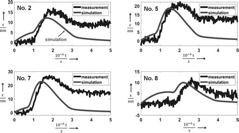 The Temporal Surface Deformations Of The Phantom Center Obtained From Download Scientific