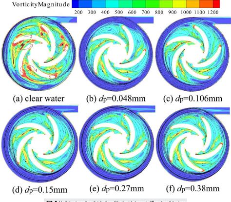 Figure 7 From The Effect Of Solid Particle Size And Concentrations On Internal Flow And External