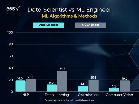 Data Scientist Vs Machine Learning Engineer Data Science