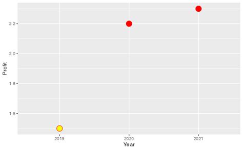 Ggplot How To Change Size And Fill Color Of A Circular Shape Dynamically In R Ggplot Stack