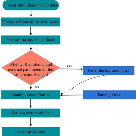 flowchart of video image and digital twin scene fusion download