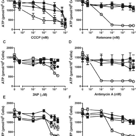 Isolated Neutrophil Mitochondria Were Analysed By Flow Cytometry After