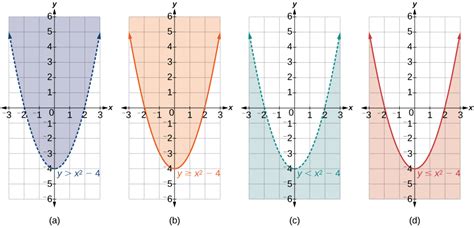 Systems Of Nonlinear Equations And Inequalities Two Variables