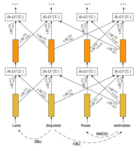 Encoding Sentences with Graph Convolutional Networks for Semantic Role Labeling阅读笔记 知乎