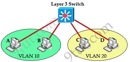CCNA Training » InterVLAN Routing Tutorial