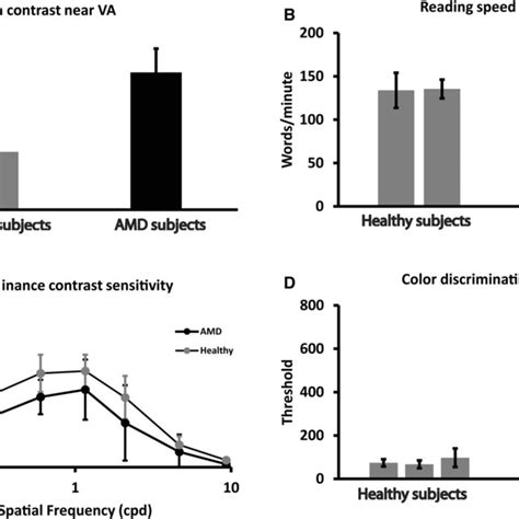 Average ± Standard Deviation Of Functional Results For Healthy Download Scientific Diagram