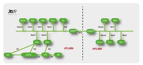 Fundarc Communication Xgnlab 3GPP System Architecture Milestone Of 5G Phase 1 Is Achieved