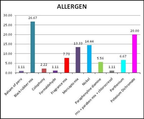 92 Patients Were Patch Tested And Analysed From 246 Cases Of ACD Download Scientific Diagram