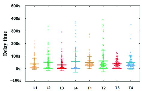 The Mean And Standard Deviation Of Delay Time In Independent Download Scientific Diagram