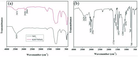 FT IR Spectra Of A SiO 2 KH570 SiO 2 And B SMA SiO 2 Download Scientific Diagram