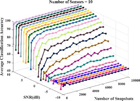 Figure 1 From Performance Analysis Of Svm Based Doa Estimation For Uniform Linear Arrays