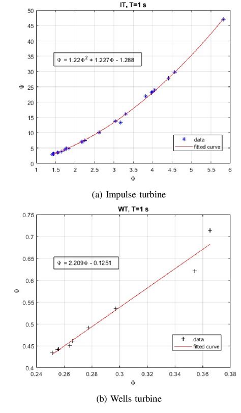 Figure 11 From Experimental Analysis Of Oscillating Water Column Air