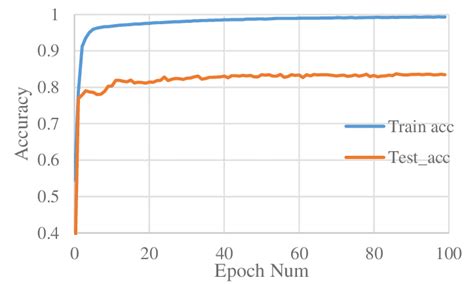 multiclass classification accuracy for train and test dataset