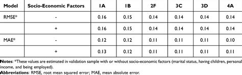 Formulation Of A Mapping Formula To Estimate Well Being Utility From C