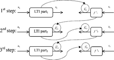 iterative identification scheme of the lti part and the inverse of the