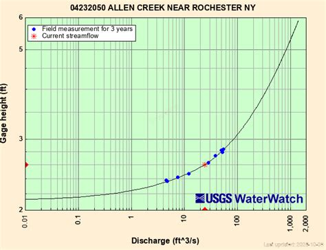 Usgs Waterwatch Streamflow Conditions