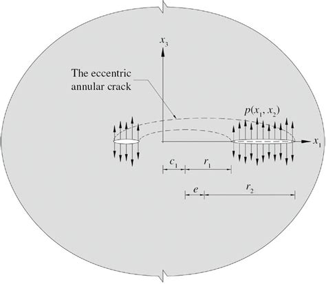 The Geometry Of The Eccentric Annular Crack Download Scientific Diagram