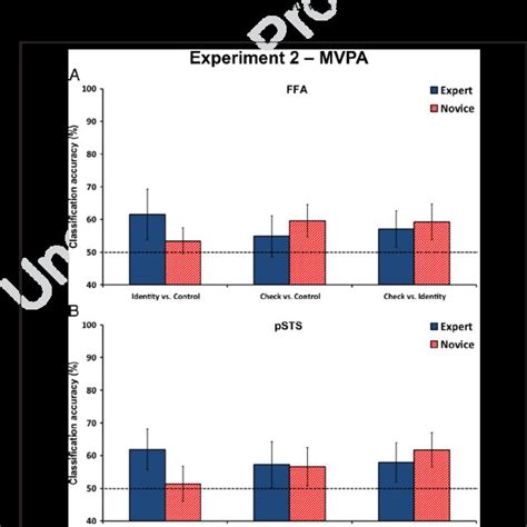Mvpa Results In Experiment 1 A The Success Rate For The Ffa In Download Scientific Diagram