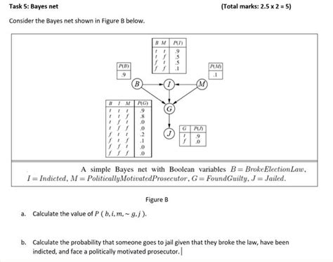 Solved Total Marks 25 X 2 5 Task 5 Bayes Net Consider