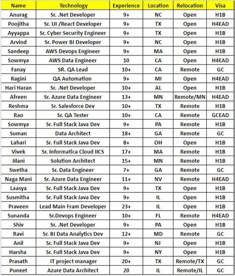 Gayathri Reddy On Linkedin Hello Professionals Please Check The