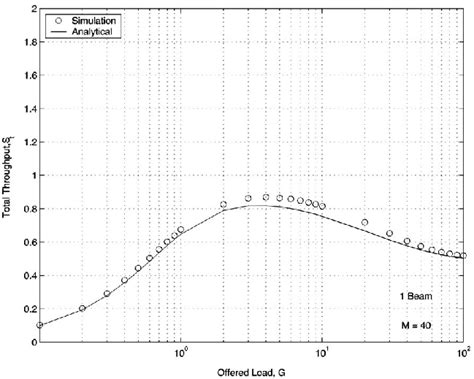 Csma Throughput For Omni Beam M ¼ 40 Download Scientific Diagram