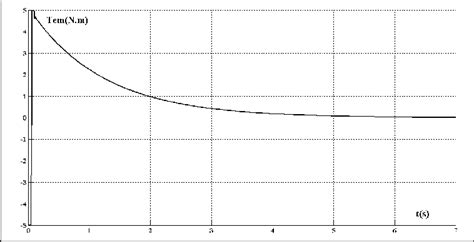 Evolution Of The Rotor Speeds And Generator Torque Download Scientific Diagram