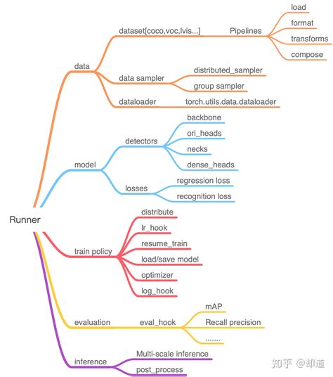 目标检测mmdetection Runner解析 智源社区