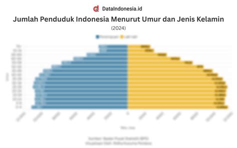 Data Jumlah Penduduk Indonesia Menurut Umur Dan Jenis Kelamin Pada 2025