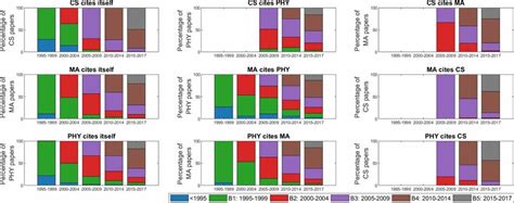 temporal bucket signatures for self and non self field citations