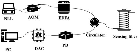 An Event Recognition Method For A Φ Otdr System Based On Cnn Bigru Network Model With Attention