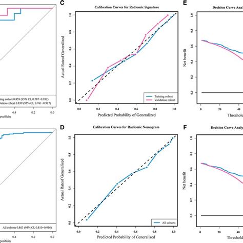 Receiver Operating Characteristic Roc Curves Calibration Curves And