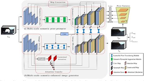 Figure 2 From Multi Scale Semantic Prior Features Guided Deep Neural