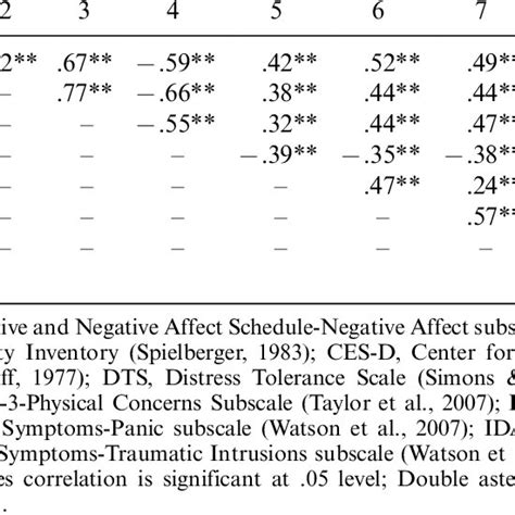 Descriptive Data And Intercorrelations Among Predictor And Criterion