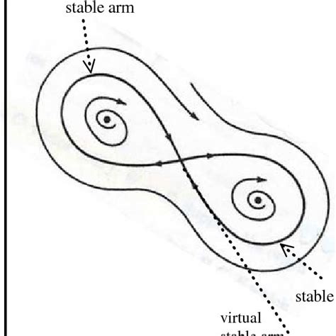Limit Sets In Continuous Time Planar Systems That Are Not Closed Orbits