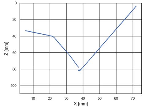 A Data Acquisition Chain For The Developed Intelligent And Adaptive