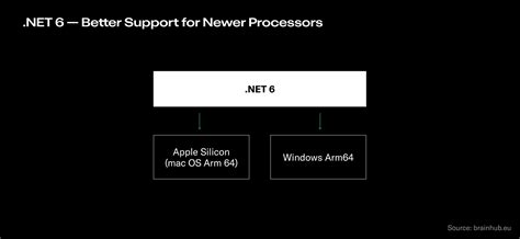 Net 6 In A Nutshell — 7 Reasons Why Its Worth The Upgrade In 2023