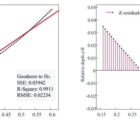 The Fitting Results Of K A Fitted Line And B Residuals Plot