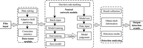The Structure Of The Proposed Abnormal Data Mining And Detection System Download Scientific