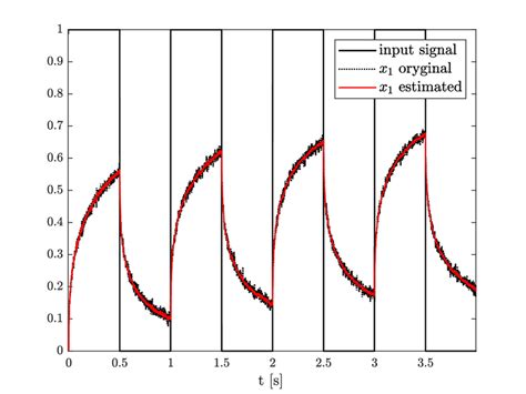 Original And Estimated State Variables From Example 1 Download Scientific Diagram