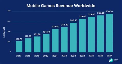 Why Is Mobile The Most Profitable Game Development Kevuru Games