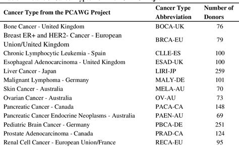 Table 1 From Whole‐genome Sequencing Of Cell‐free Dna Yields Genome
