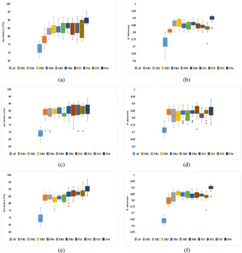 Box Plot Diagram Of F Measure And Accuracy Download Scientific Diagram