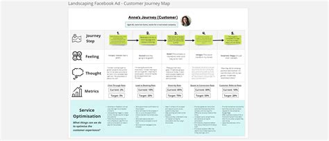 Home Improvement Customer Journey Map Template Miroverse