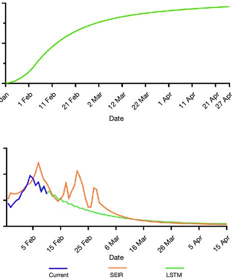 LSTM Prediction For Mainland China A LSTM Predicted Cumulative Download Scientific Diagram