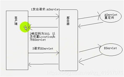Response对象and重定向 详解response对象的重定向 Csdn博客
